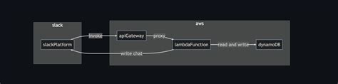 [slack][awsサーバレス]slackワークスペースへの読み取り権限がほぼゼロのchatgptボットを作る developersio