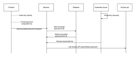 Understanding Asymmetric Key Cryptography For Secure Password
