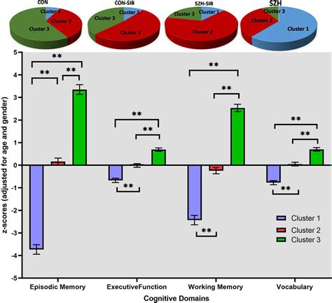 Group Differences In Cognitive Scores Among Clusters Controls Con Download Scientific