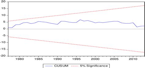 Plot Of Cumulative Sum Of Recursive Residuals Download Scientific Diagram