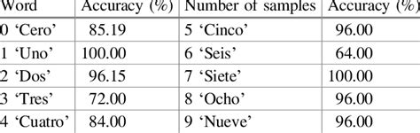 Accuracy Of The Lpc Speech Recognition System Developed In Matlab