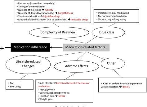 A Holistic Conceptual Framework Model To Describe Medication Adherence