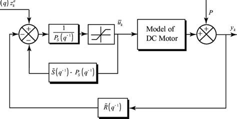 Flatness Based Rst Polynomial Controller For Dc Motor Model Download