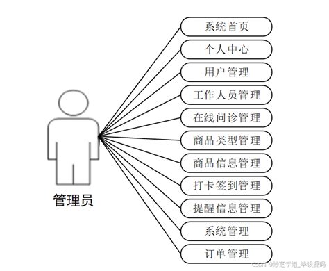 计算机毕业设计基于bs架构疫情居家隔离服务系统 基于spring Boot的疫情居家隔离服务平台设计 疫情居家隔离服务信息管理系统开发 Csdn博客