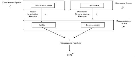 Basic Representation Of A Filtering Model Download Scientific Diagram