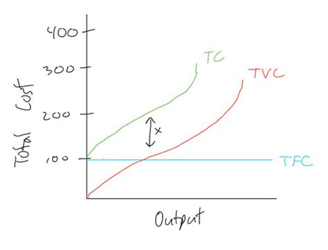 MicroEcon Unit 2 Part 5 Total Cost Curves Flashcards Quizlet