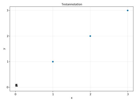 How Do I Annotate Datapoints Visualization Julia Programming Language
