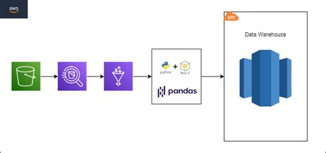 How To Load Data From Aws S3 To Redshift Using Glue Complete Guide For