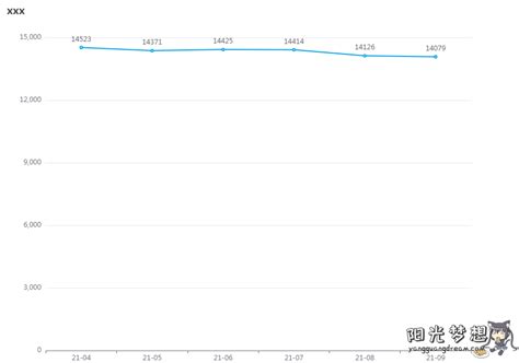 Echarts的y轴自适应，不从0开始 应用技术 阳光梦想