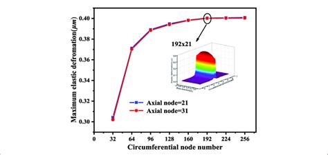 The Elastic Deformation With Variations Of Circumferential And Axial