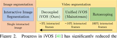 Figure 1 From Modular Interactive Video Object Segmentation Interaction To Mask Propagation