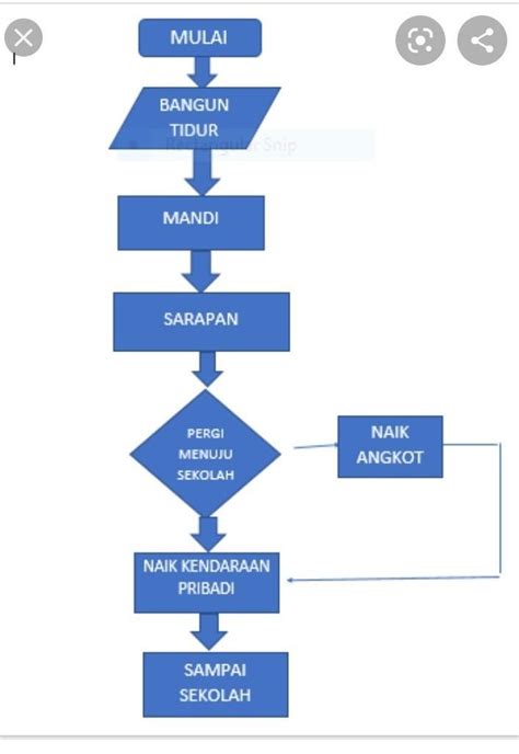 Contoh Flowchart Berangkat Sekolah Sekolahan Vector File IMAGESEE