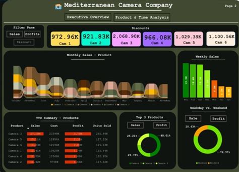 Analyze And Visualize Using Sql And Power Bi By Shivamsingla9 Fiverr