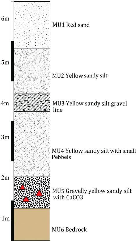 Composite Stratigraphy Of The Mayar River Artefacts Shown By Red