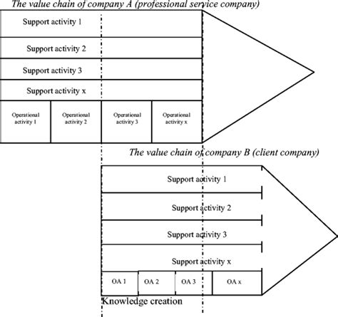 The Inter Organizational Information Process Download Scientific Diagram