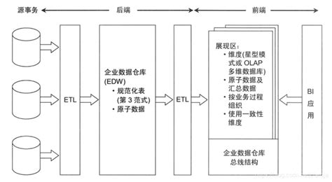 数据仓库工具箱维度建模权威指南 第一章 数据仓库、商业智能及维度建模初步 《数据仓库与商务智能 维度建模权威指南》 Csdn博客