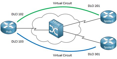 Frame Relay DLCI Values