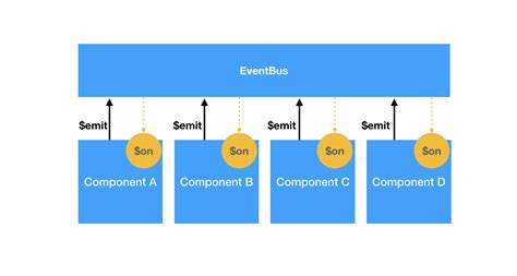 Vue Eventbus組件溝通 Leahs Blog