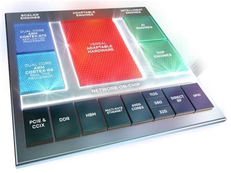 Xilinx Ships Heterogeneous Chips For Ai 5g Ee Times