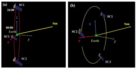 A Orbit View Of The Tianqin Constellation On Aug 10 2034 Generated Download Scientific