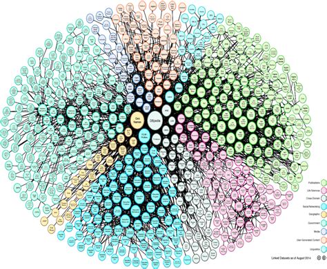 Showing The Lod Diagram Containing Interlinked Data From Multiple Domains Download Scientific