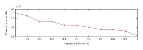 Impact Of The Importance Factor On Energy Consumption And Makespan In Download Scientific