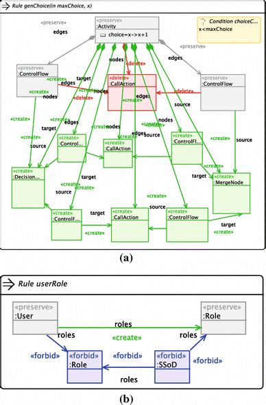 Example Of Henshin Rules A Henshin Rule For Generating A Choice