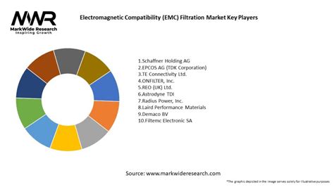 Electromagnetic Compatibility Emc Filtration Market Analysis Industry Size Share Research