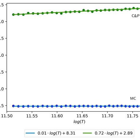 Loglog Plot Of Experiment 1 Stochastic Losses Download Scientific Diagram