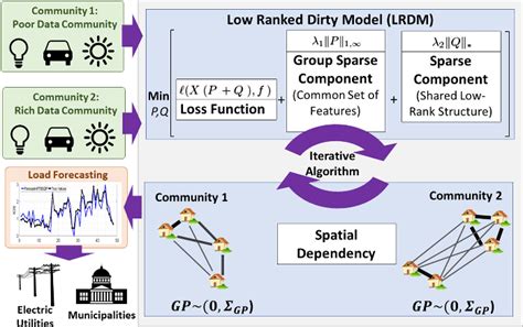 Figure 1 From Multitask Bayesian Spatiotemporal Gaussian Processes For Short Term Load