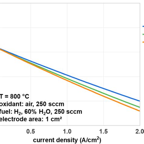 Cv Characteristics Of Three Full Cells Differing Only With Respect To