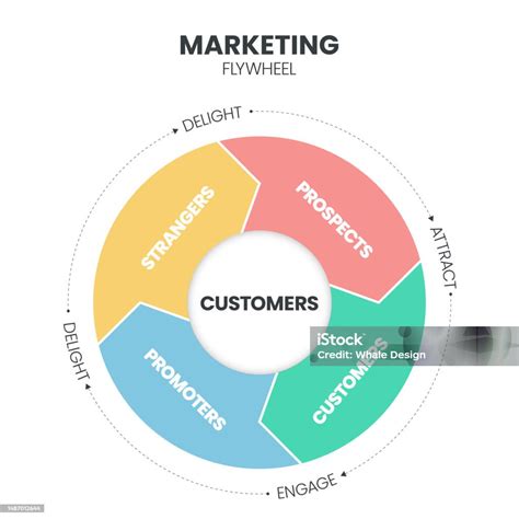 마케팅 플라이휠 모델 인포그래픽 프레젠테이션 벡터 마케팅 플라이휠은 낯선 사람 잠재 고객 발기인과 같은 고객을 위한 마케팅 및 판매 노력에 중점을 둡니다 전통적인 마케팅