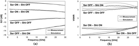 Comparison Of The Measured And Simulated S21 A And Vswr B Of The Download Scientific