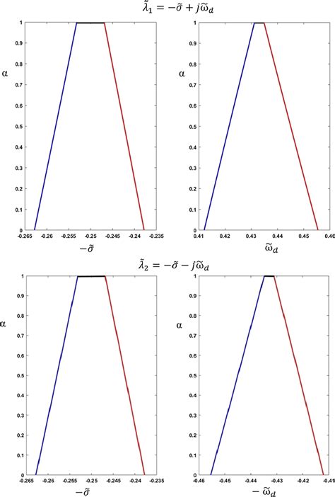 Fuzzy Eigenvalues Of Second Order Fuzzy Dynamical System Download