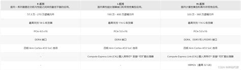 【intel altera】 全系列fpga最新汇总说明，持续更新中 常用fpga芯片的型号 csdn博客