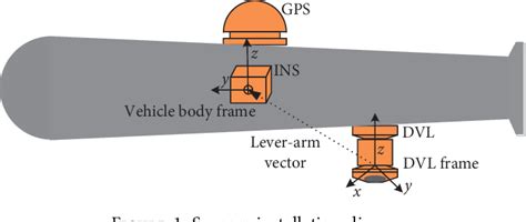 Figure 1 From An Iterative Doppler Velocity Log Error Calibration