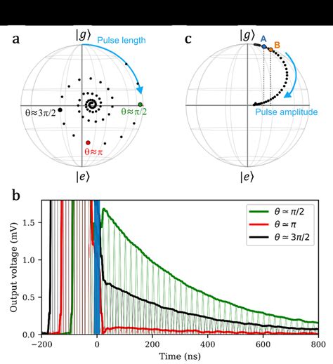 Qubit Dynamics Under Short And Long Resonant Drive A Reconstructed Download Scientific