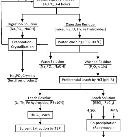 Alkaline Leach Flowsheet Of Re Bearing Concentrates Monazite Xenotime Download Scientific