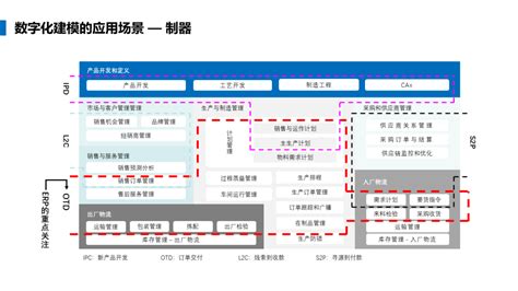 建模 数字化思维的方法和实践