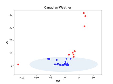 Magnitude Shape Plot — Scikit Fda 0101 Documentation