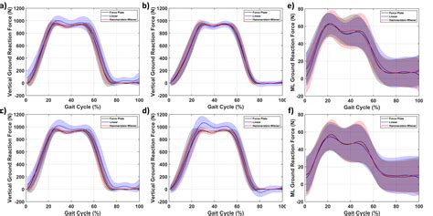[2303 04719] 3d Printed Graded Porous Sensors For Soft Sensorized Insoles With Gait Phase