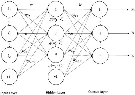 figure 2 from feedforward neural networks with a hidden layer
