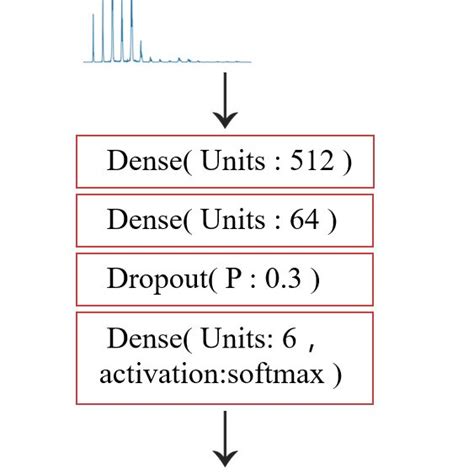 the architecture of the transfer learning model download scientific