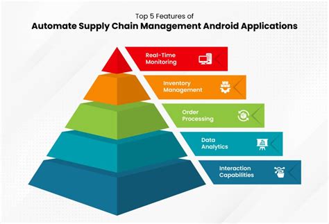 logistics and automate supply chain with android applications