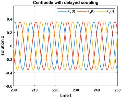 network behavior obtained by simulating ddes download scientific diagram