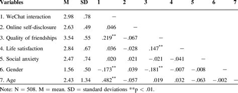 Means Standard Deviations And Intercorrelations Of All Variables Download Table