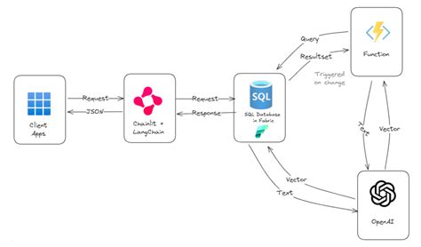 Building A Smart Chatbot With Sql Database In Microsoft Fabric Langchain And Chainlit הבלוג