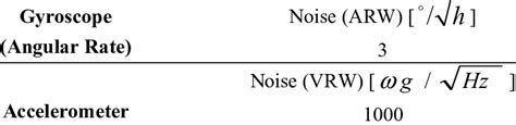 Typical Characteristics Of A Low Cost MEMS IMU Download Table