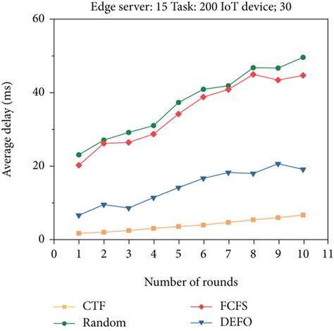 Average Task Delay For Different Numbers Of Rounds 4 Algorithms Download Scientific Diagram