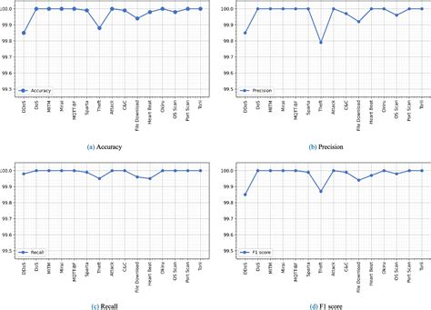 Figure 11 From Design And Development Of A Deep Learning Based Model For Anomaly Detection In